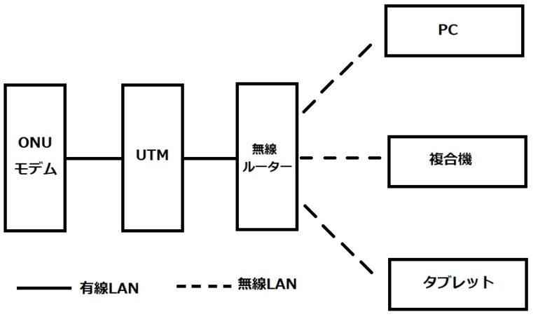 基本的なUTMの接続図を紹介！ONUやモデムの直下に設置するのが一番簡単|株式会社じむや｜業界最安値レベルのUTMの格安リース販売